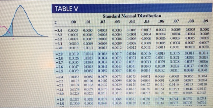 Solved Find the value of z Z0.32 Click the icon to view a | Chegg.com