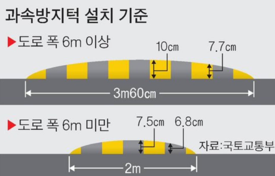 Solved The following is a picture showing a speed bump. | Chegg.com
