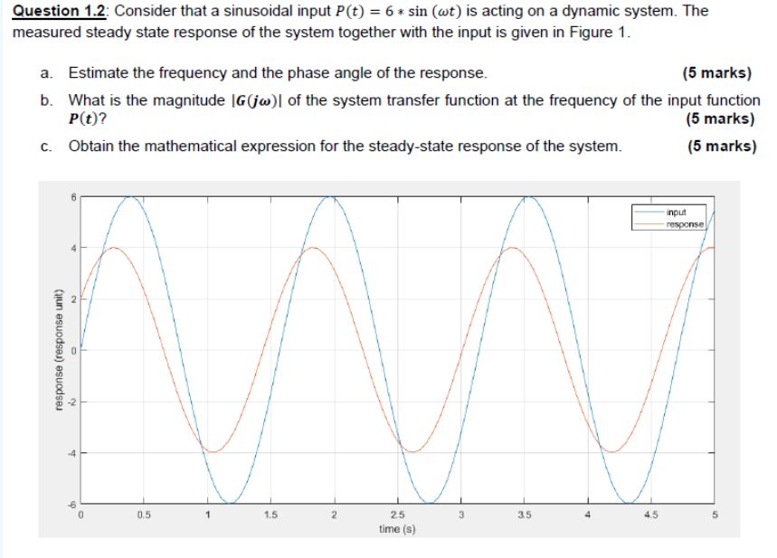 Solved Question 1.2. Consider that a sinusoidal input P(t) = | Chegg.com