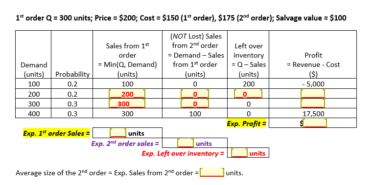 1st order Q = 300 units; Price = $200; Cost = $150 | Chegg.com