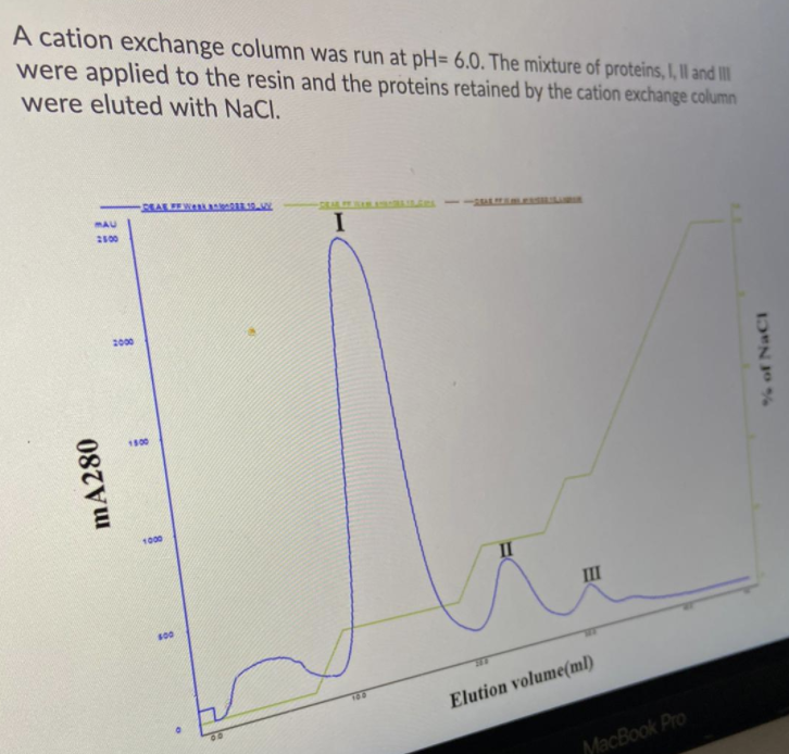 Solved A cation exchange column was run at pH= 6.0. The | Chegg.com