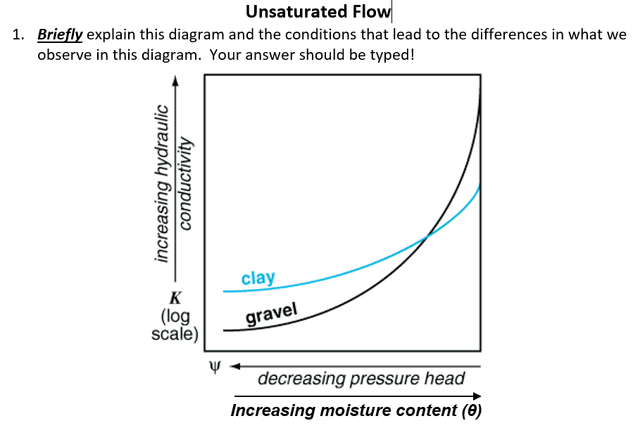 Solved Unsaturated Flow 1. Briefly explain this diagram and | Chegg.com