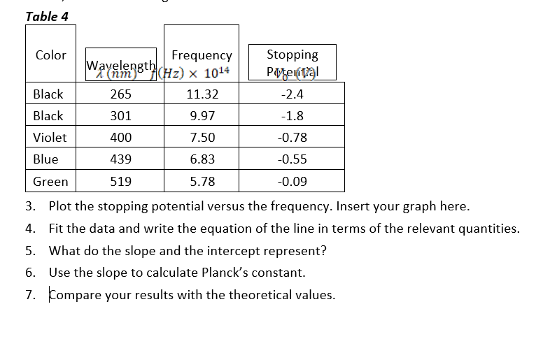 Solved Table 4 Color Frequency Wavelength (Hz) x 1014 | Chegg.com