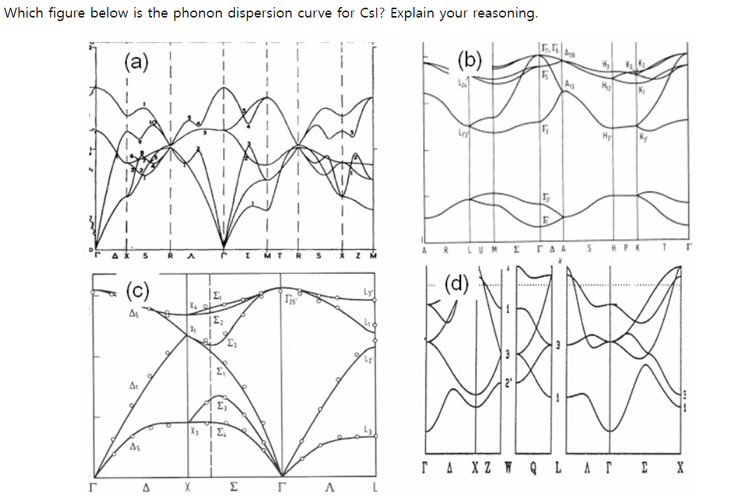 Solved Which figure below is the phonon dispersion curve for | Chegg.com