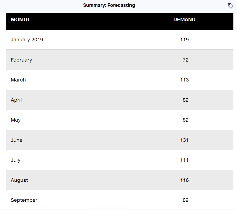 Solved Summary: Forecasting 1. (**) Develop a | Chegg.com