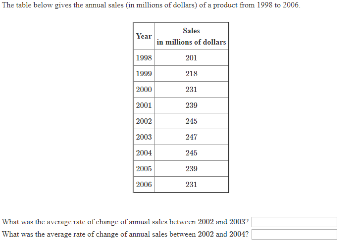 Solved The table below gives the annual sales (in millions | Chegg.com