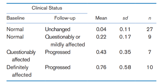 Solved For the purpose of identifying older non-demented | Chegg.com