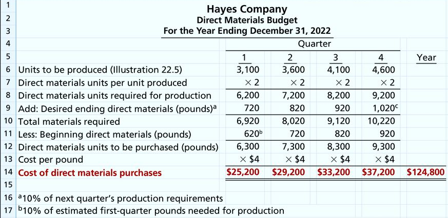 Solved How do I prepare a direct materials budget (Rounded | Chegg.com