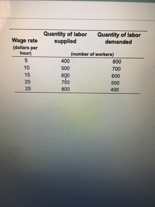 Solved 8 of 10 (7 com The table gives a labor demand | Chegg.com