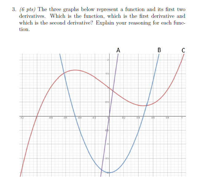 Solved 3. (6 pts) The three graphs below represent a | Chegg.com