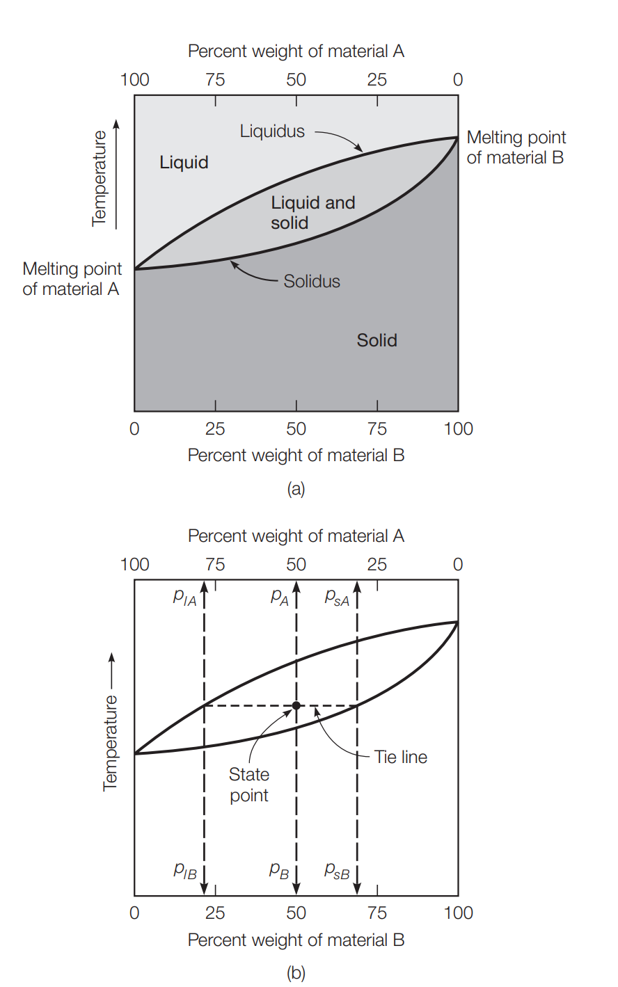 Considering an alloy of the two soluble components A | Chegg.com