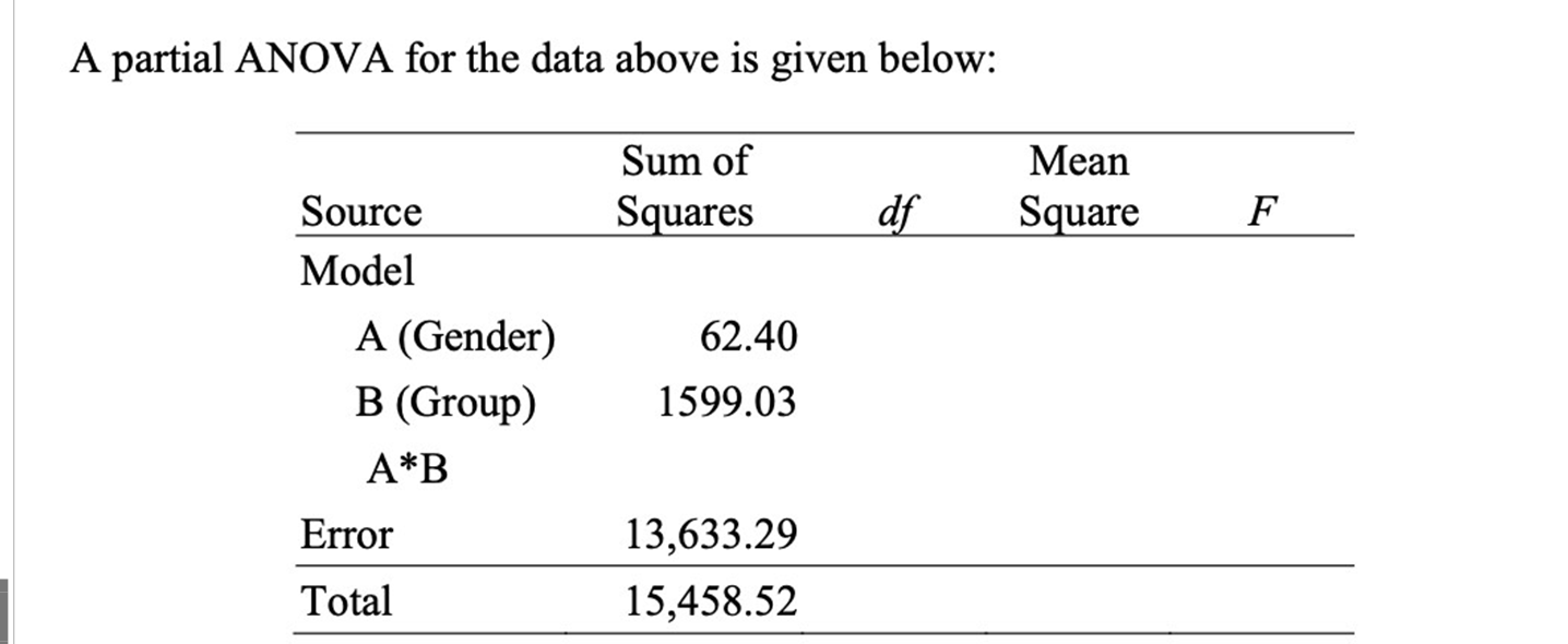 Solved A partial ANOVA for the data above is given below: | Chegg.com