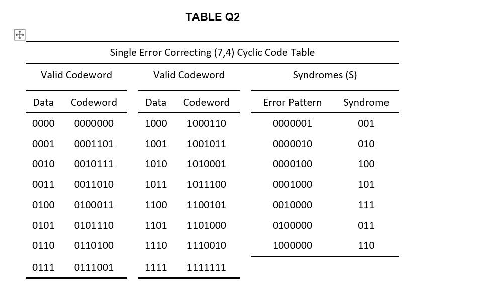 Solved TABLE Q2A(7,4) system is using a single bit error | Chegg.com