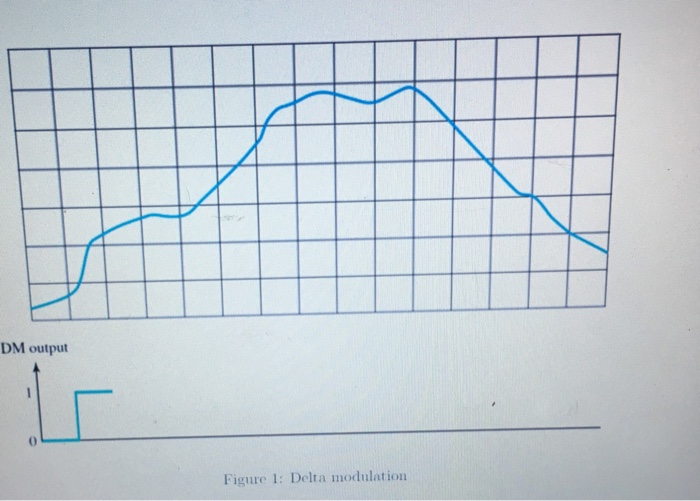 Solved The analog waveform shown in the figure 1 is to be | Chegg.com