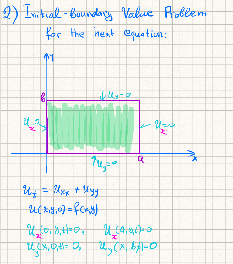 Solved 2) Initial-boundary Value Problem for the heat | Chegg.com