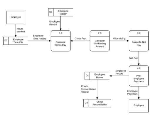 Solved Are there any errors in the level-0 DFD? If so what | Chegg.com