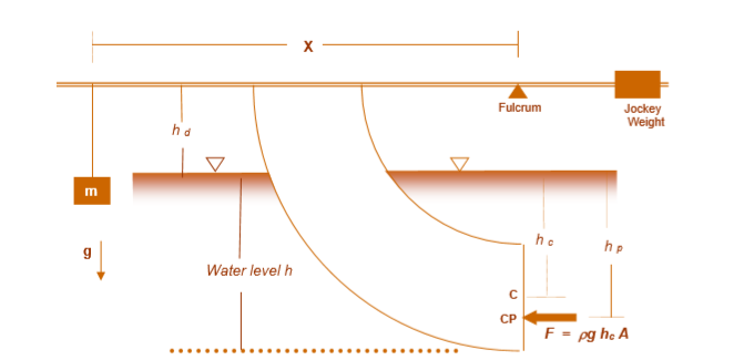 Solved Comment on the variation of Hydrostatic force F and | Chegg.com