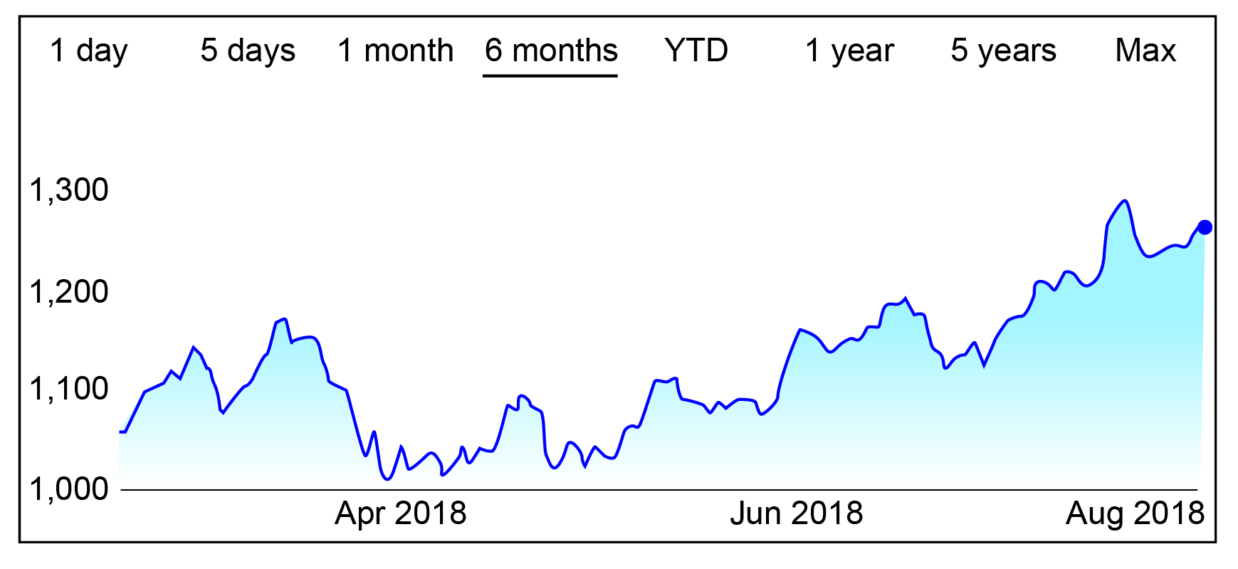 Solved Here is the 6-month stock price graph for Alphabote | Chegg.com