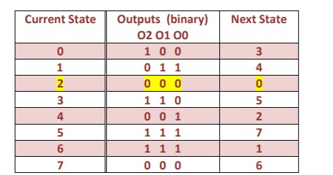 Solved Finite State Machine Table What is the minimum ROM | Chegg.com