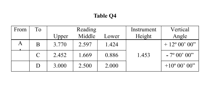 Solved (C) Table Q4 is refer to tacheometry survey conducted | Chegg.com