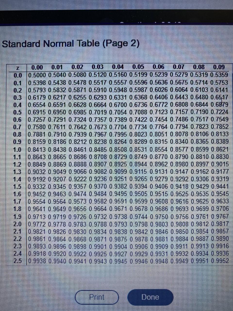 Solved Use the standard normal table to find the z-score | Chegg.com