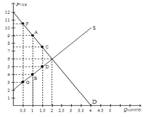 Solved The following graph represents the markets for good | Chegg.com