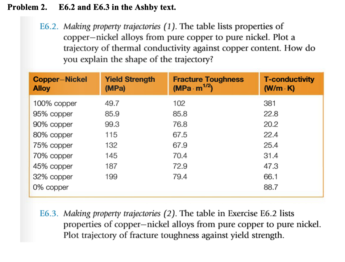 Solved Problem 2. E6.2 and E6.3 in the Ashby text. E6.2. | Chegg.com