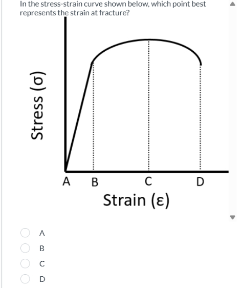 Solved In the stress-strain curve shown below, which point | Chegg.com