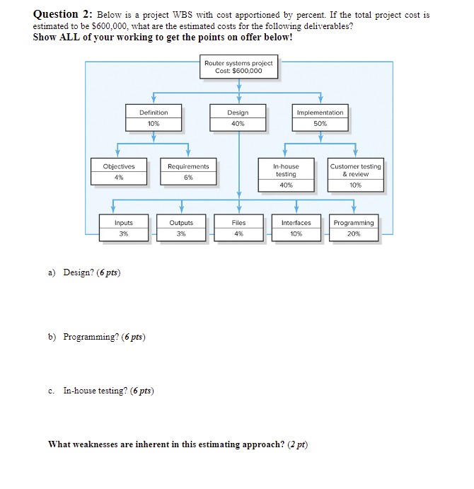 Solved Question 2: Below is a project WBS with cost | Chegg.com