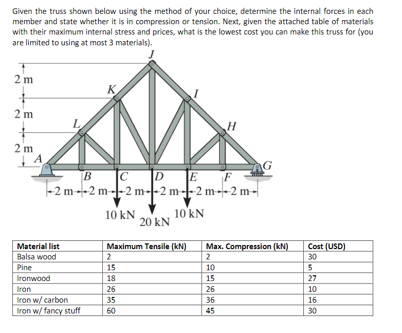 [Solved]: Given the truss shown below using the method of