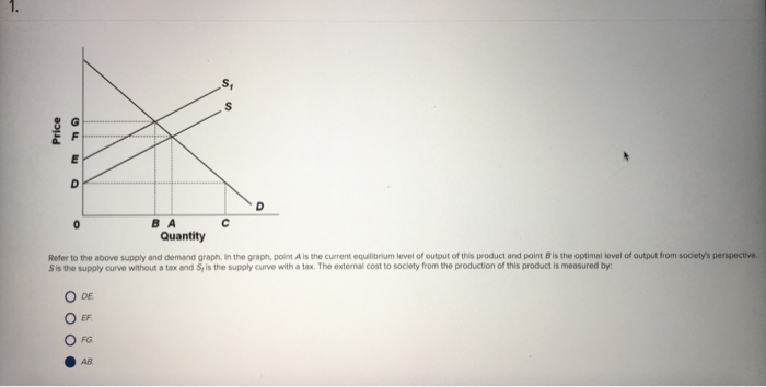 Solved Refer to the above supply and demand graph in the | Chegg.com