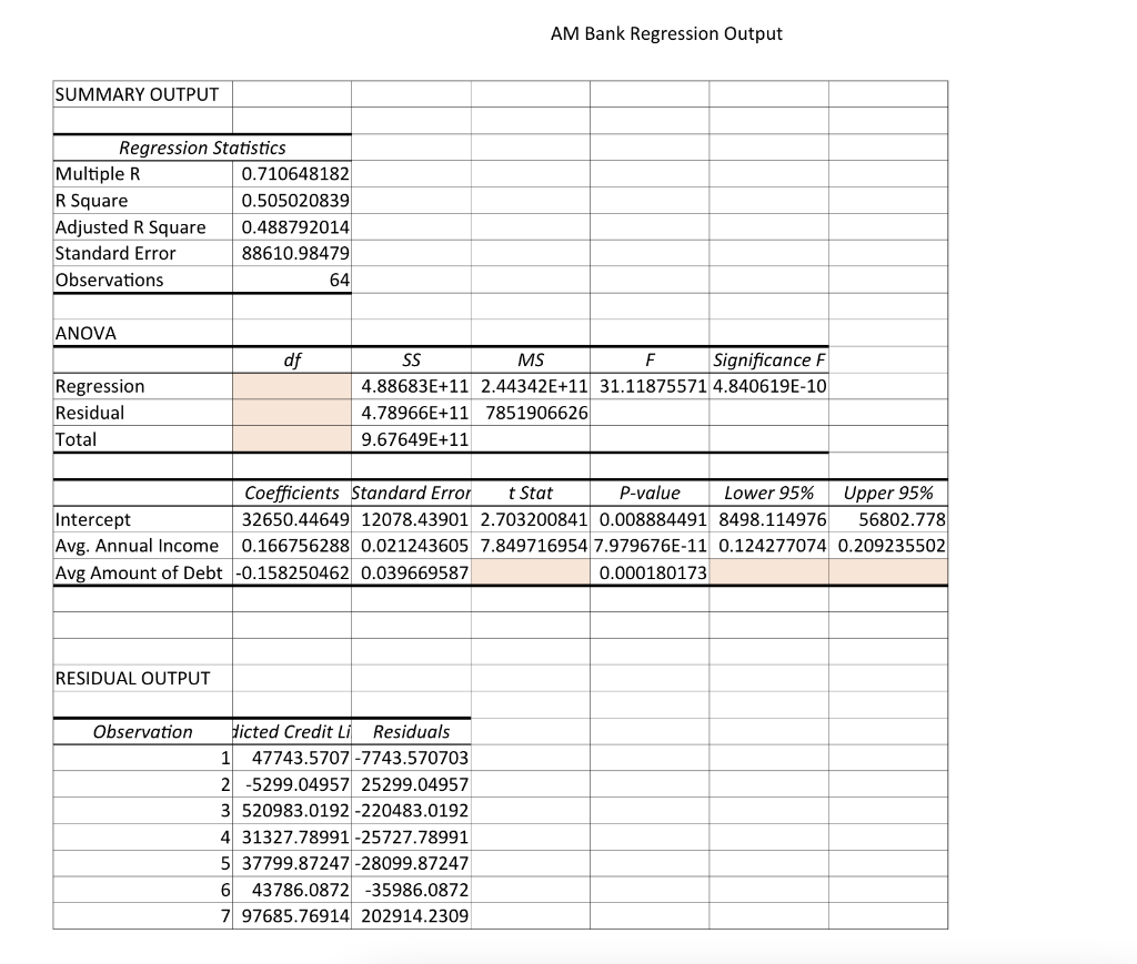 Solved AM Bank Regression Output SUMMARY OUTPUT Regression | Chegg.com