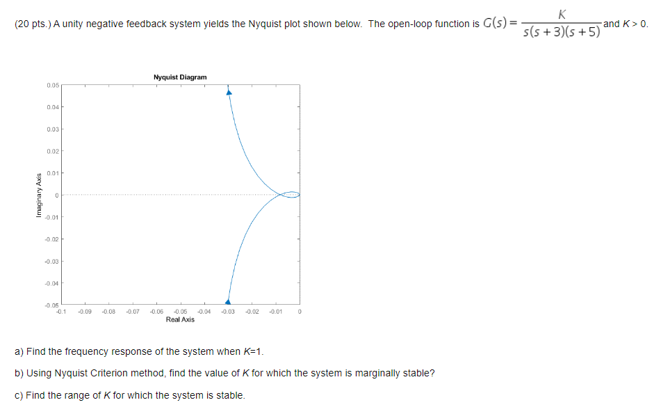 Solved (20 pts.) A unity negative feedback system yields the | Chegg.com