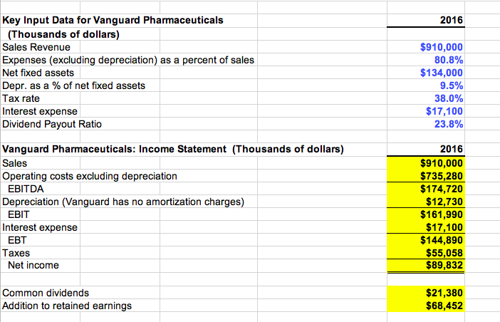 Solved 2016 Key Input Data for Vanguard Pharmaceuticals | Chegg.com