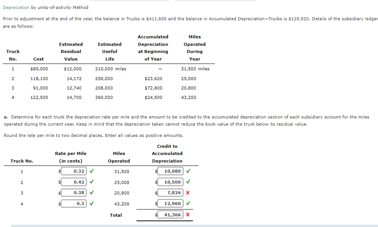 Solved Depreciation by units-of-activity MethodPrior to | Chegg.com