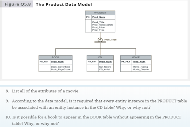 Solved Figure 25.8 The Product Data Model PRODUCT PK Peed. | Chegg.com