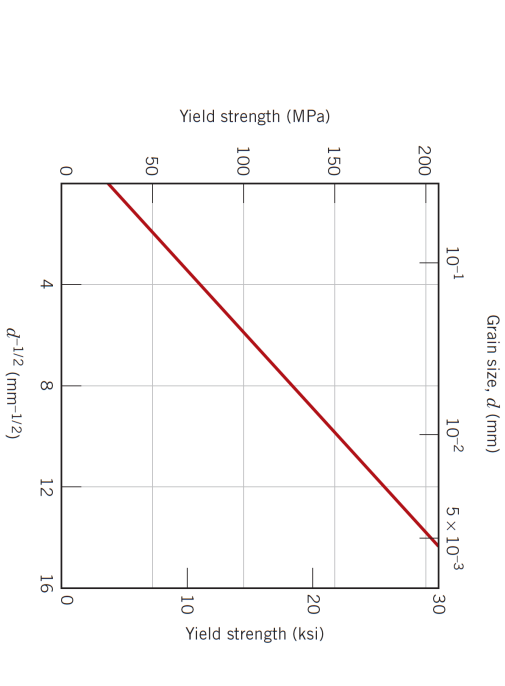 Solved Use Figure 1 below to find the material constants 𝜎o | Chegg.com Solved Use Figure 1 below to find the material constants 𝜎o | Chegg.com