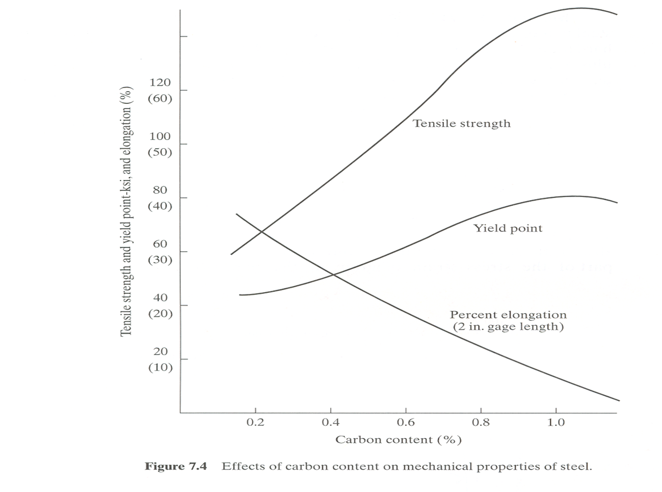 Solved Figure 7.4 ﻿Effects of carbon content on mechanical | Chegg.com