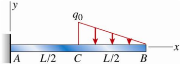 Solved The distributed load is acting as shown in the figure | Chegg.com