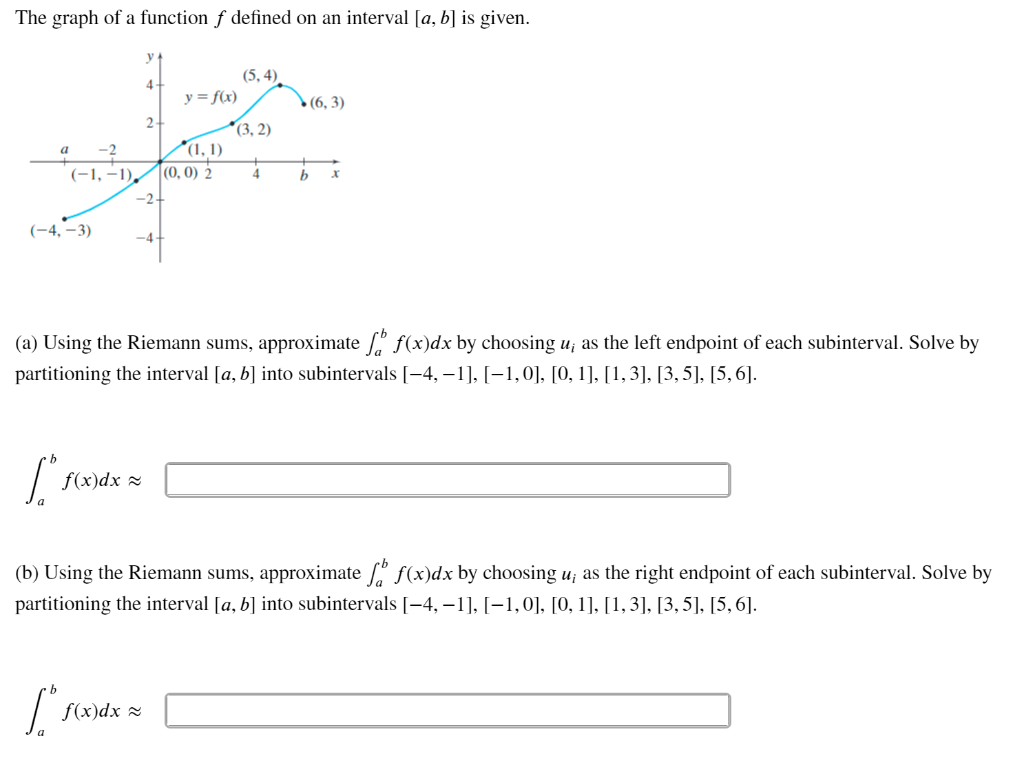 Solved The graph of a function f defined on an interval [a, | Chegg.com