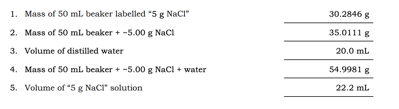 Solved 1. Mass of 50 ml beaker labelled “5 g NaCl” 30.2846 g | Chegg.com