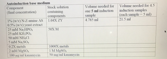 Solved Autoinduction base medium Component (final | Chegg.com