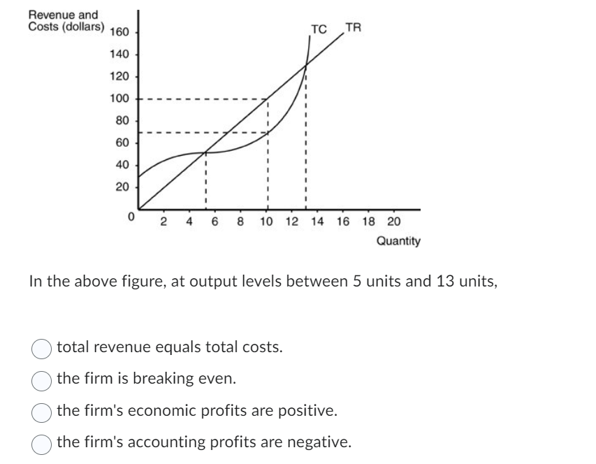 Solved In the above figure, at output levels between 5 units | Chegg.com