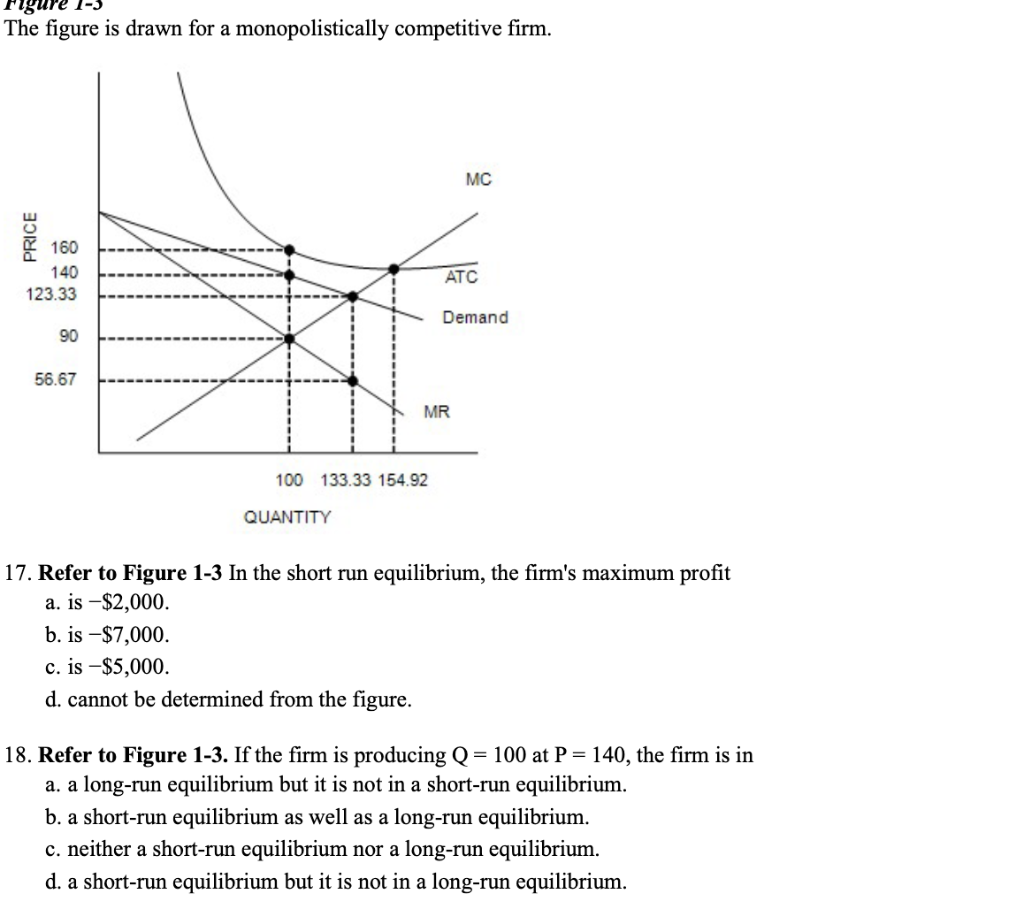 Solved The figure is drawn for a monopolistically | Chegg.com