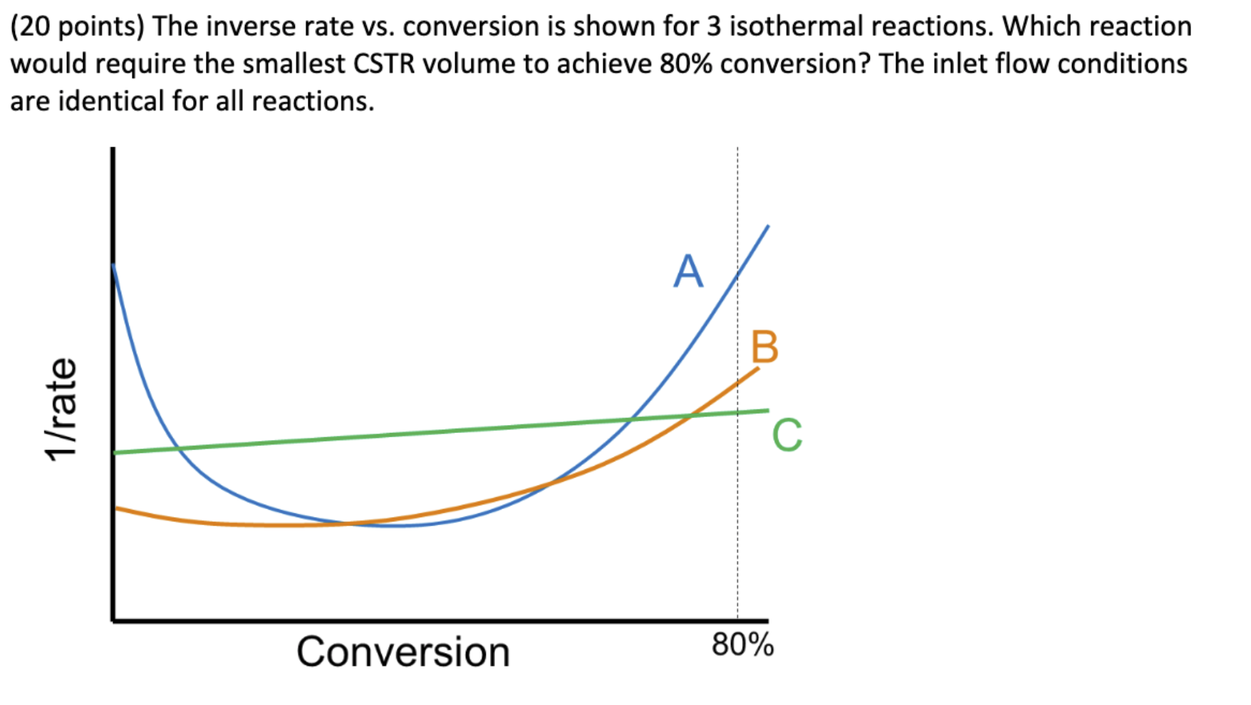 Solved (20 points) The inverse rate vs. conversion is shown | Chegg.com