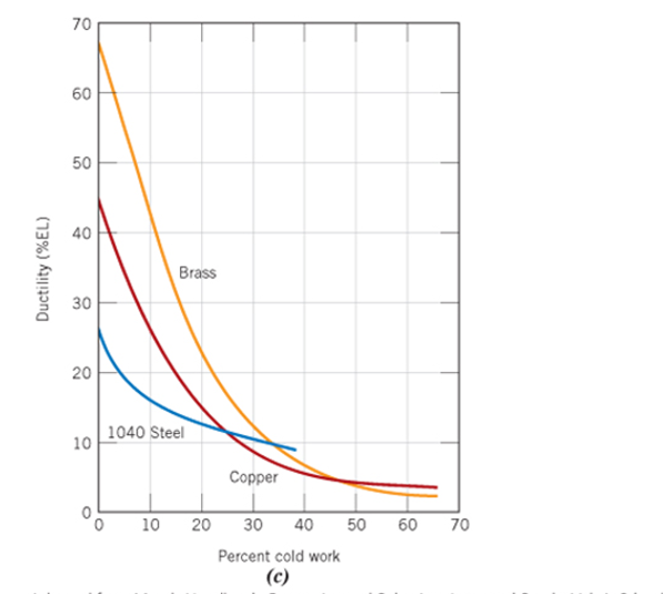 Solved Percent cold work (a) (b)7.31 (a) What is the | Chegg.com