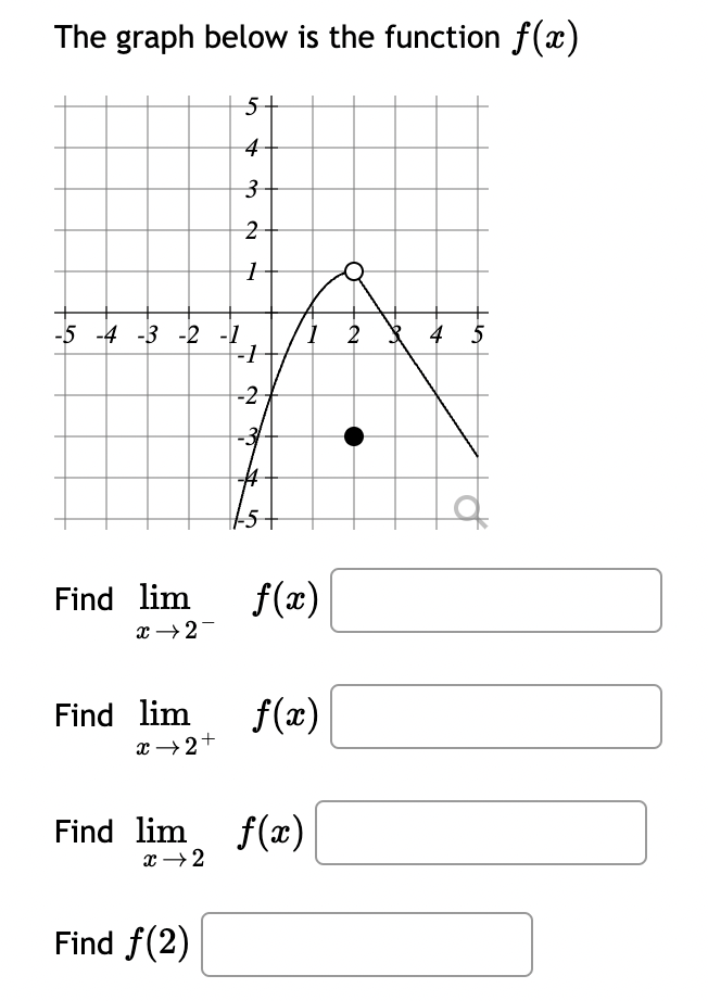 Solved The graph below is the function f(a) 5 1 3 2 1 1 2 3 | Chegg.com