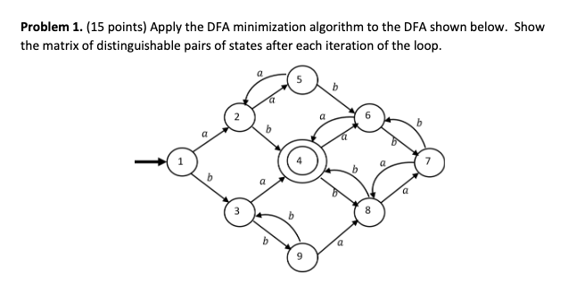 Solved Problem 1. (15 points) Apply the DFA minimization | Chegg.com Solved Problem 1. (15 points) Apply the DFA minimization | Chegg.com