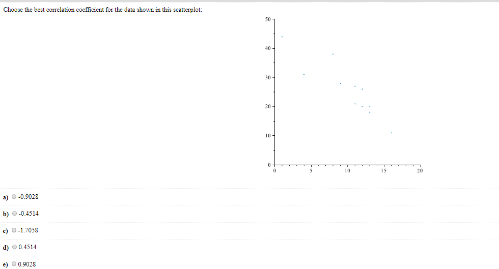 Solved Choose the best correlation coefficient for the data | Chegg.com