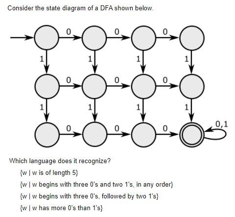 Solved Consider the state diagram of a DFA shown below. 0 | Chegg.com